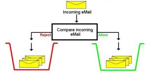 Spam Safe Mail – Network SMTP Spam Filter